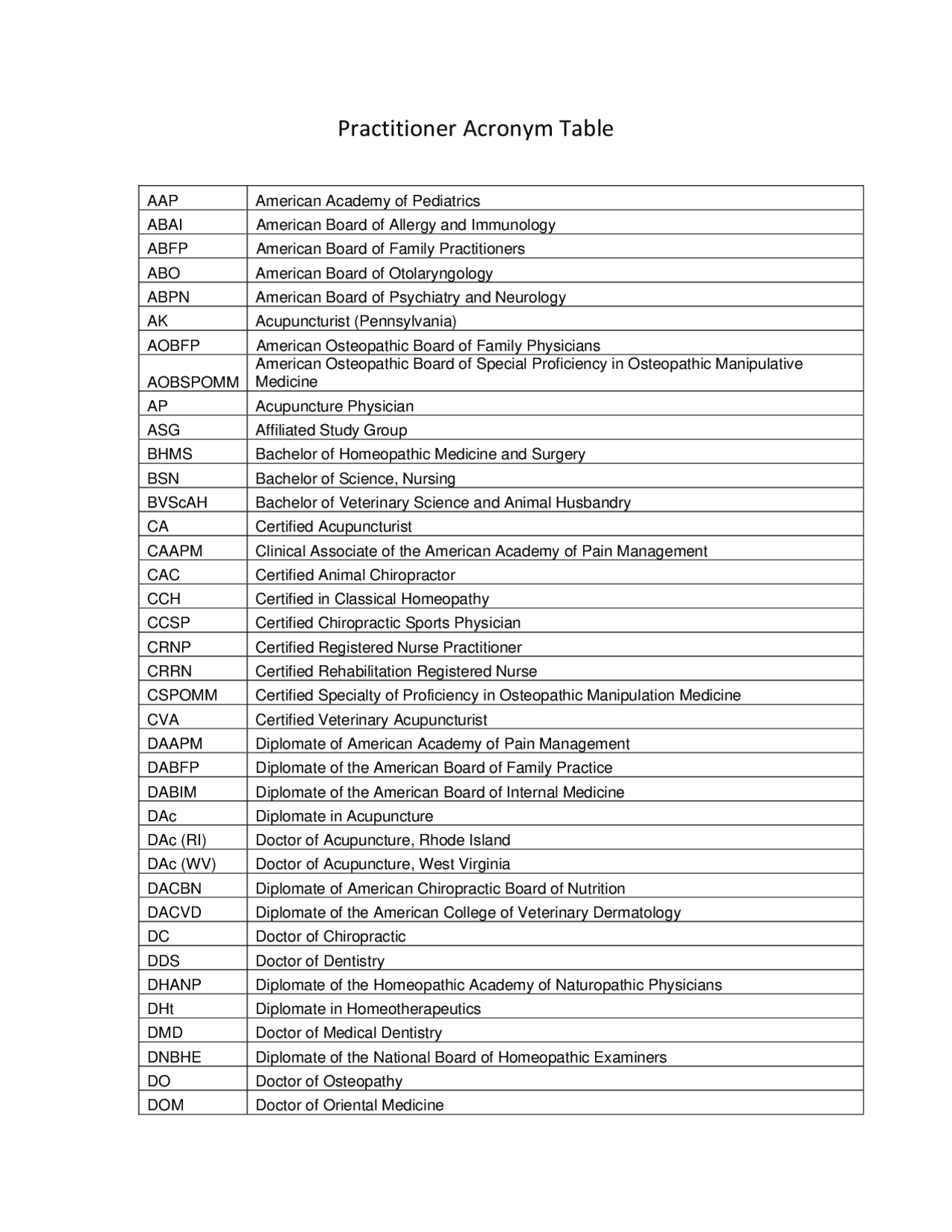 Practitioner Acronym Table | Lecture notes Medicine | Docsity