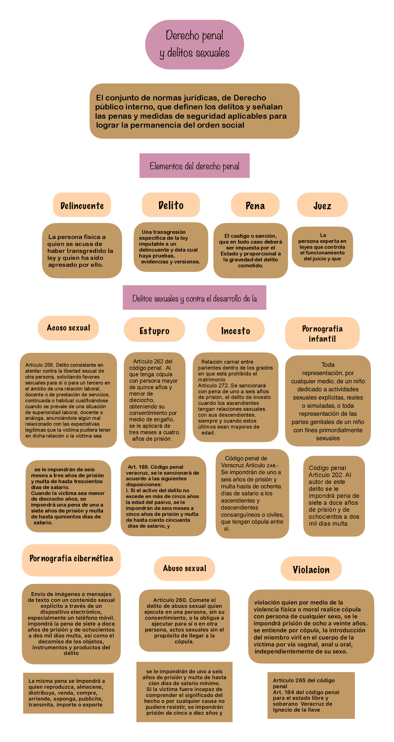 El derecho penal y delitos sexuales | Esquemas y mapas conceptuales de Derecho | Docsity
