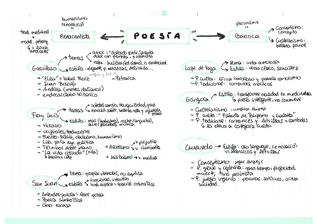 Literatura medieval i del siglo de oro (española) | Esquemas y mapas conceptuales de Literatura ...