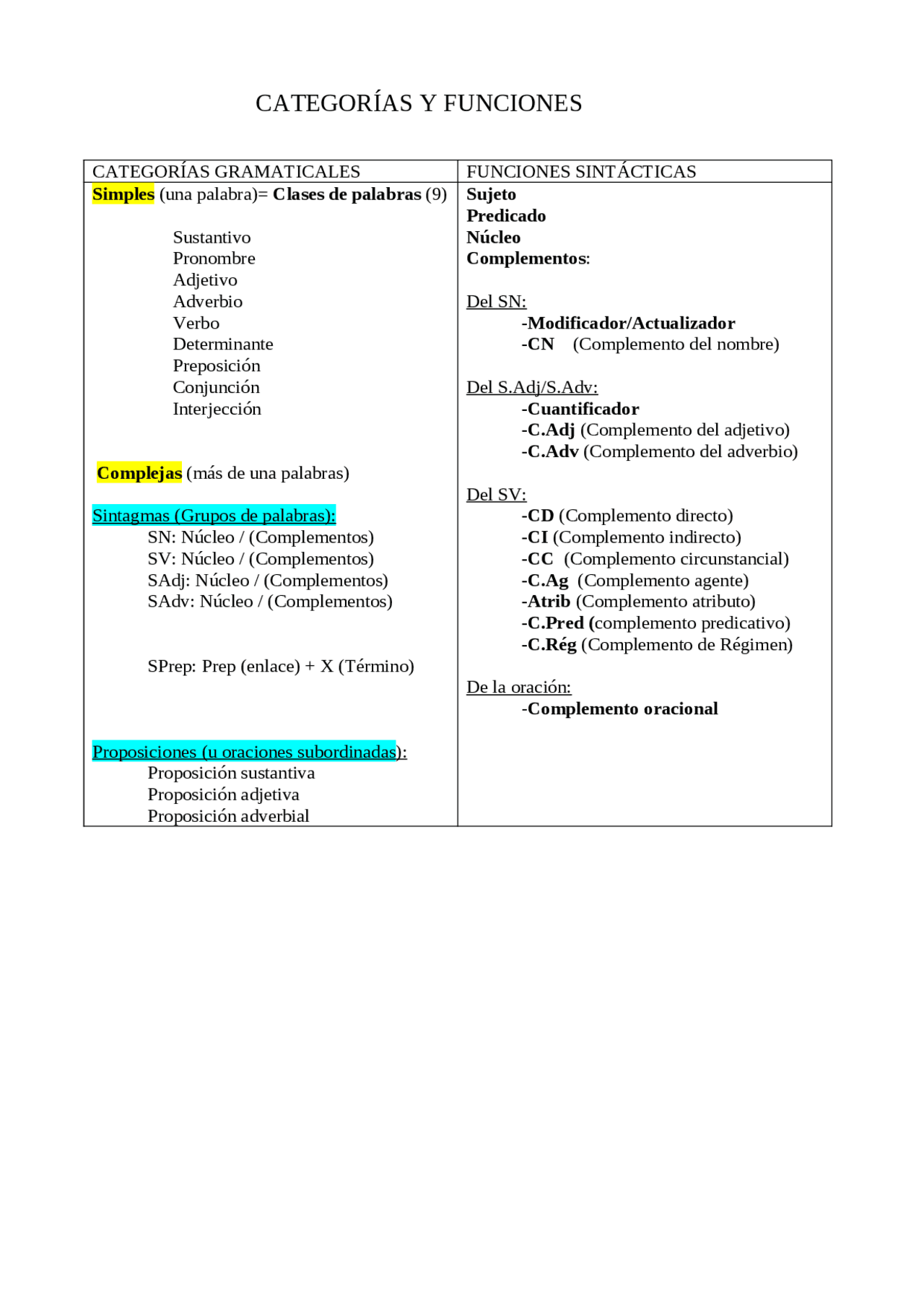 Tabla de sintaxis: sobre las categorías y funciones | Appunti di Spagnolo | Docsity