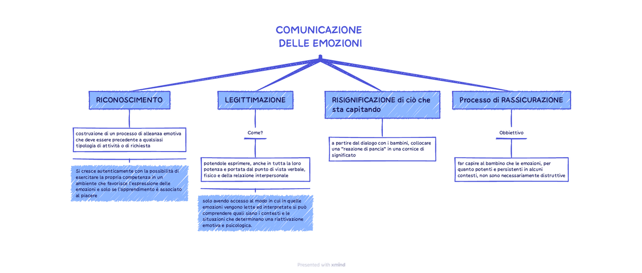 COMUNICAZIONE DELLE EMOZIONI | Schemi e mappe concettuali di Psicologia Generale | Docsity