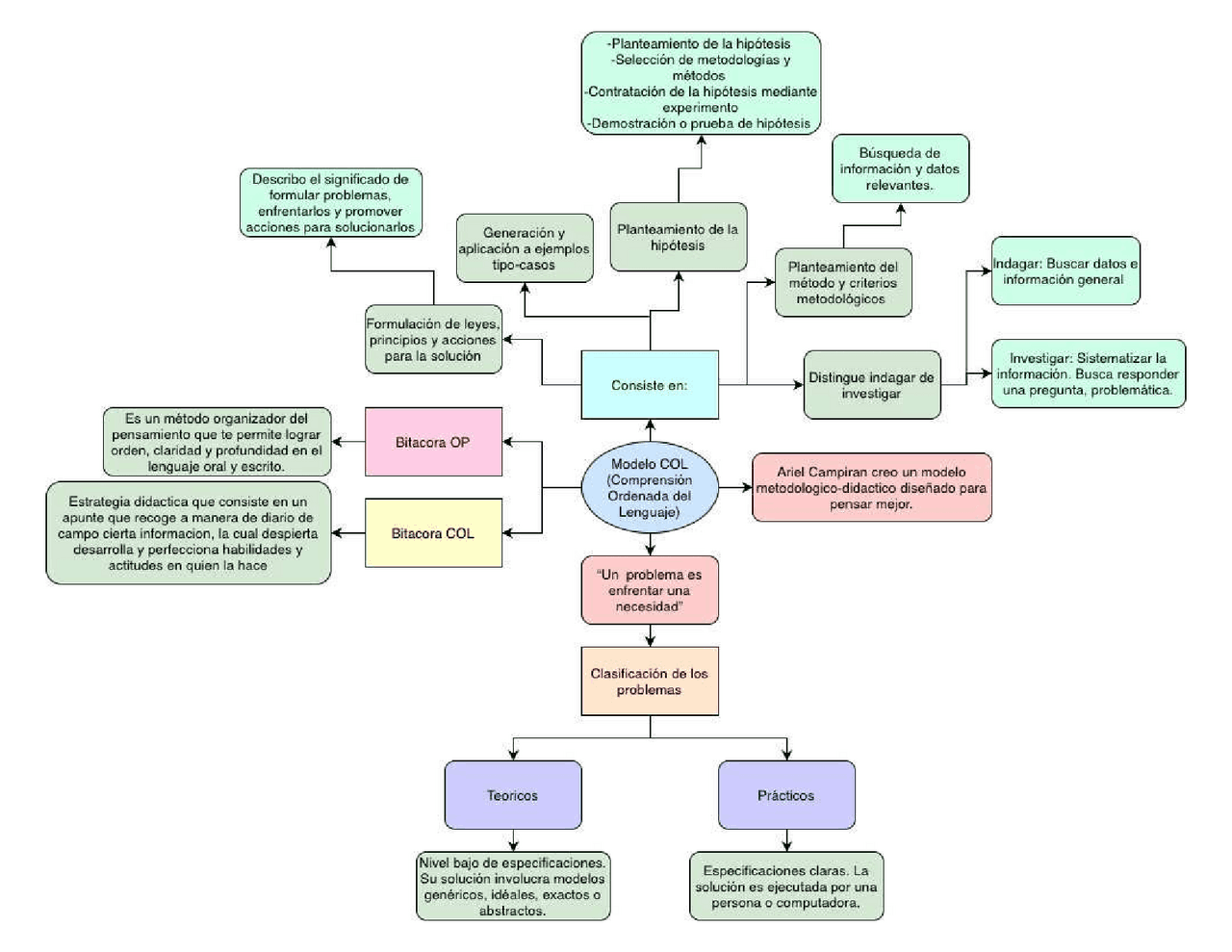 Modelo de integracion | Ejercicios de Pensamiento Creativo | Docsity