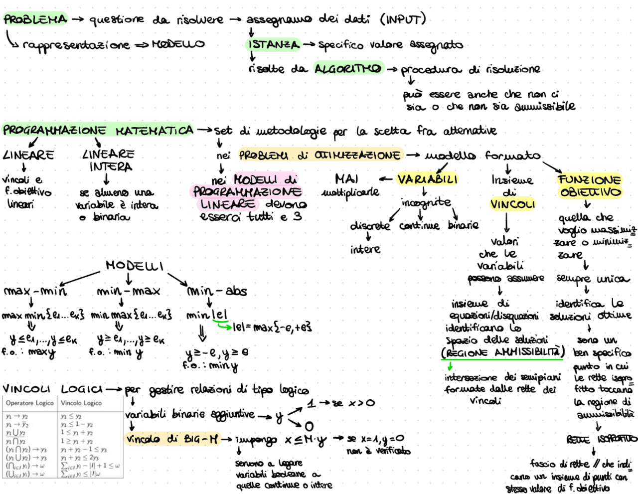 Schemi riassunti Ricerca Operativa Salassa pt.1 | Appunti di Ricerca ...