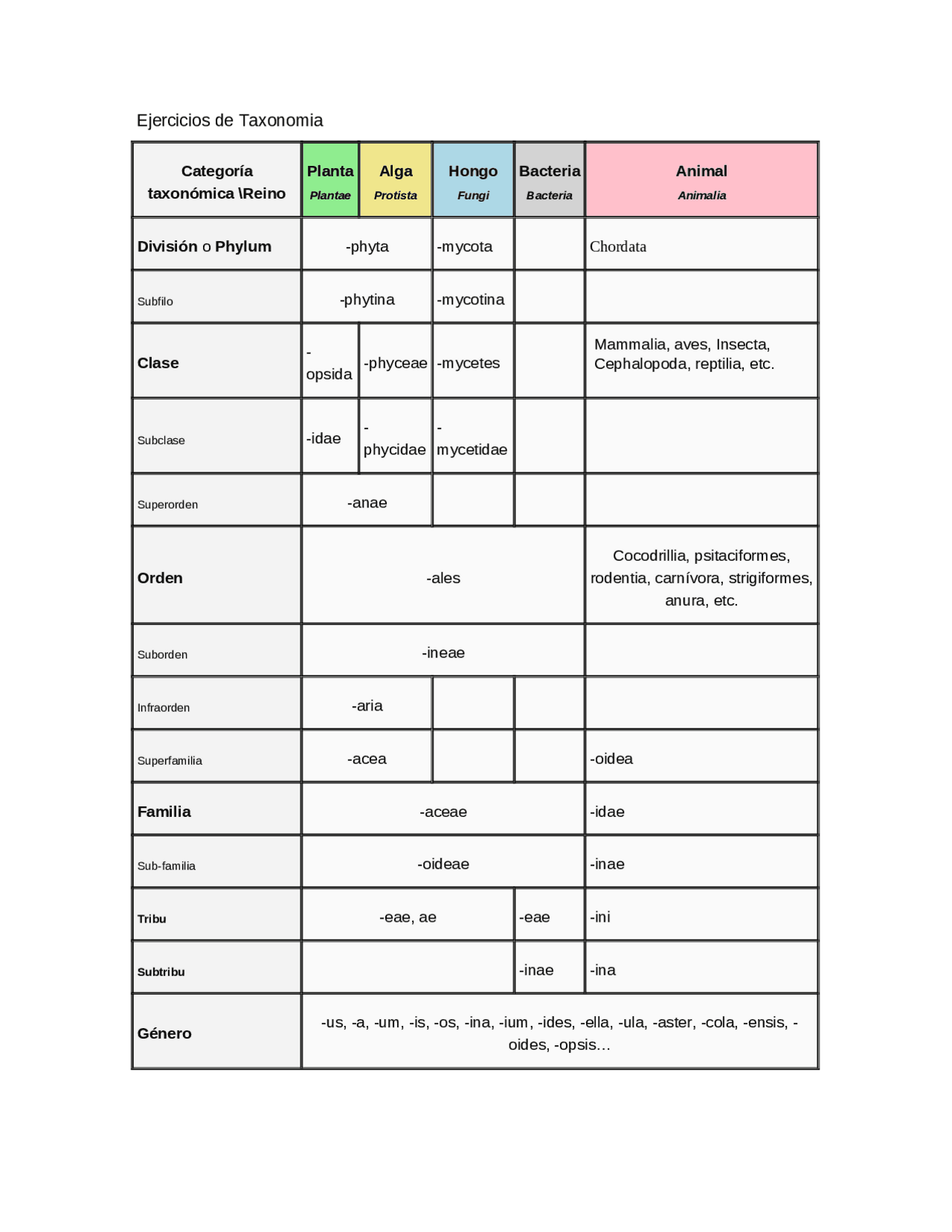 ejercicios de las categorias taxonomicas | Ejercicios de Biología | Docsity