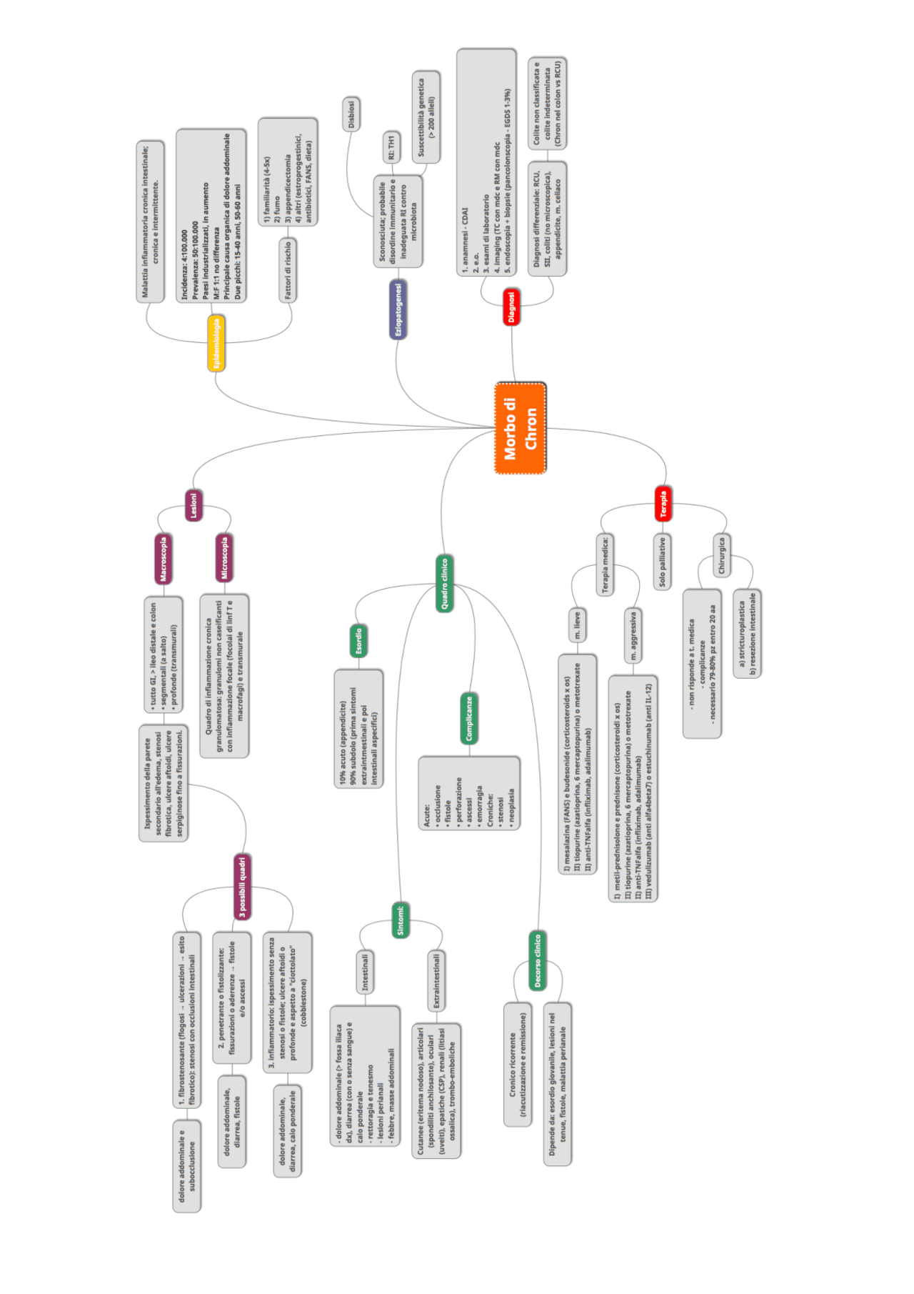 Ibd Nafld E Neoplasie Di Colon E Pancreas Schemi E Mappe Concettuali
