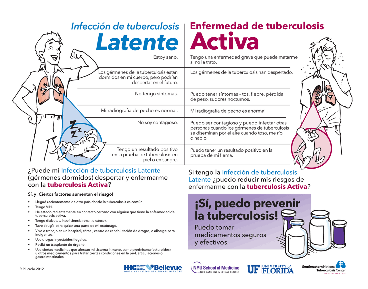 TB latente y TB activa | Esquemas y mapas conceptuales de Medicina ...