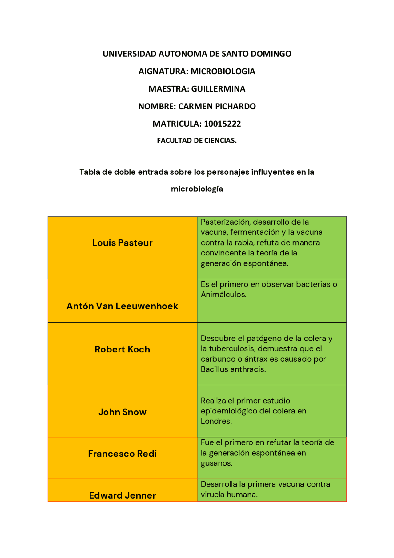 PRACTICA # 3 LABORATORIO DE MICROBIOLOGIA | Ejercicios de Microbiología | Docsity