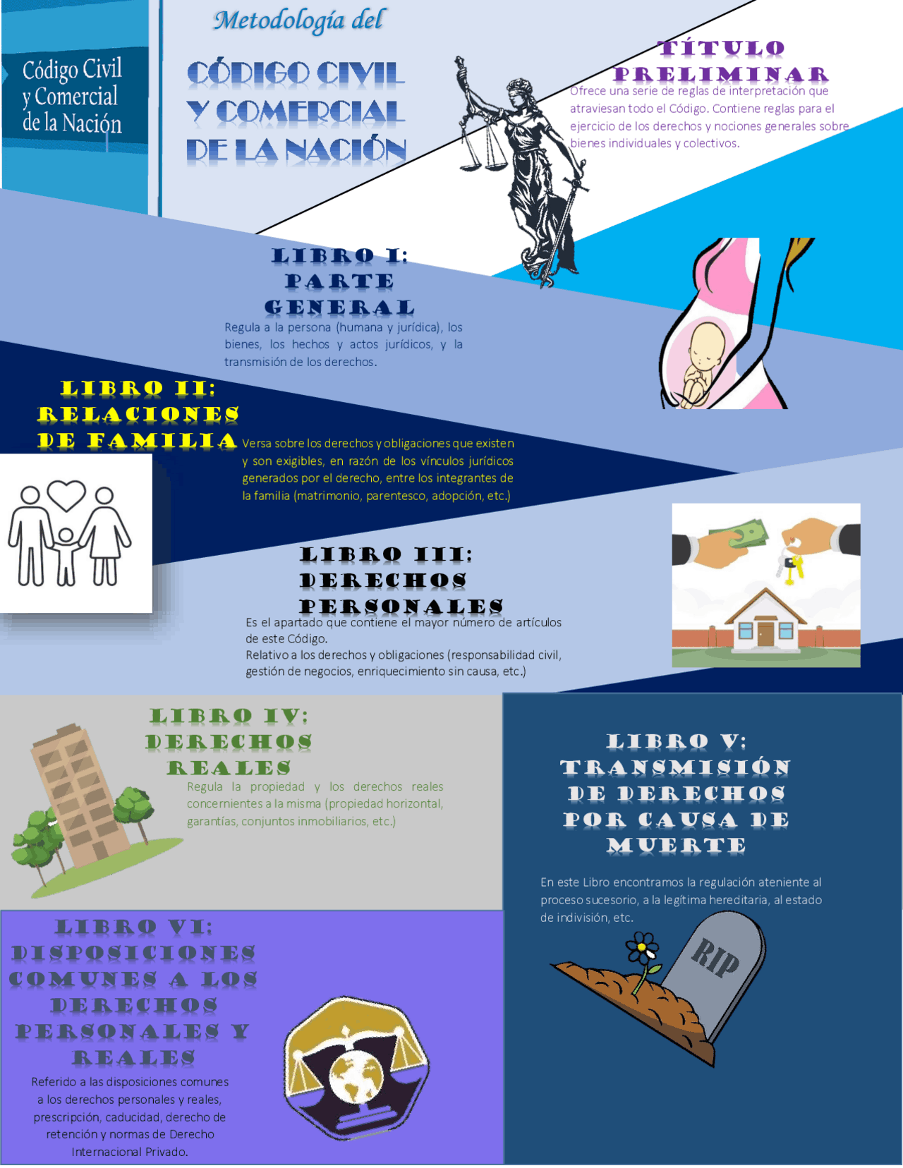 Infografía contenido del código civil de la nación | Esquemas y mapas ...