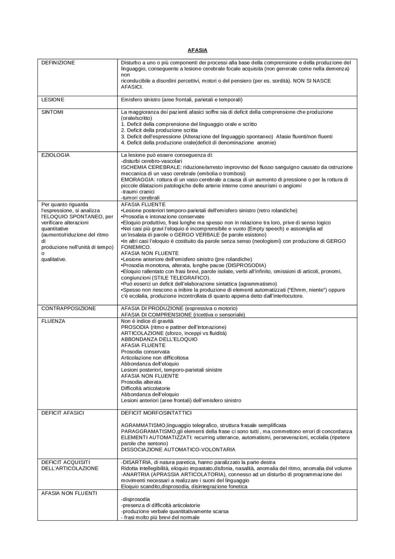 Sintesi Afasia Schema Riassuntivo Schemi E Mappe Concettuali Di