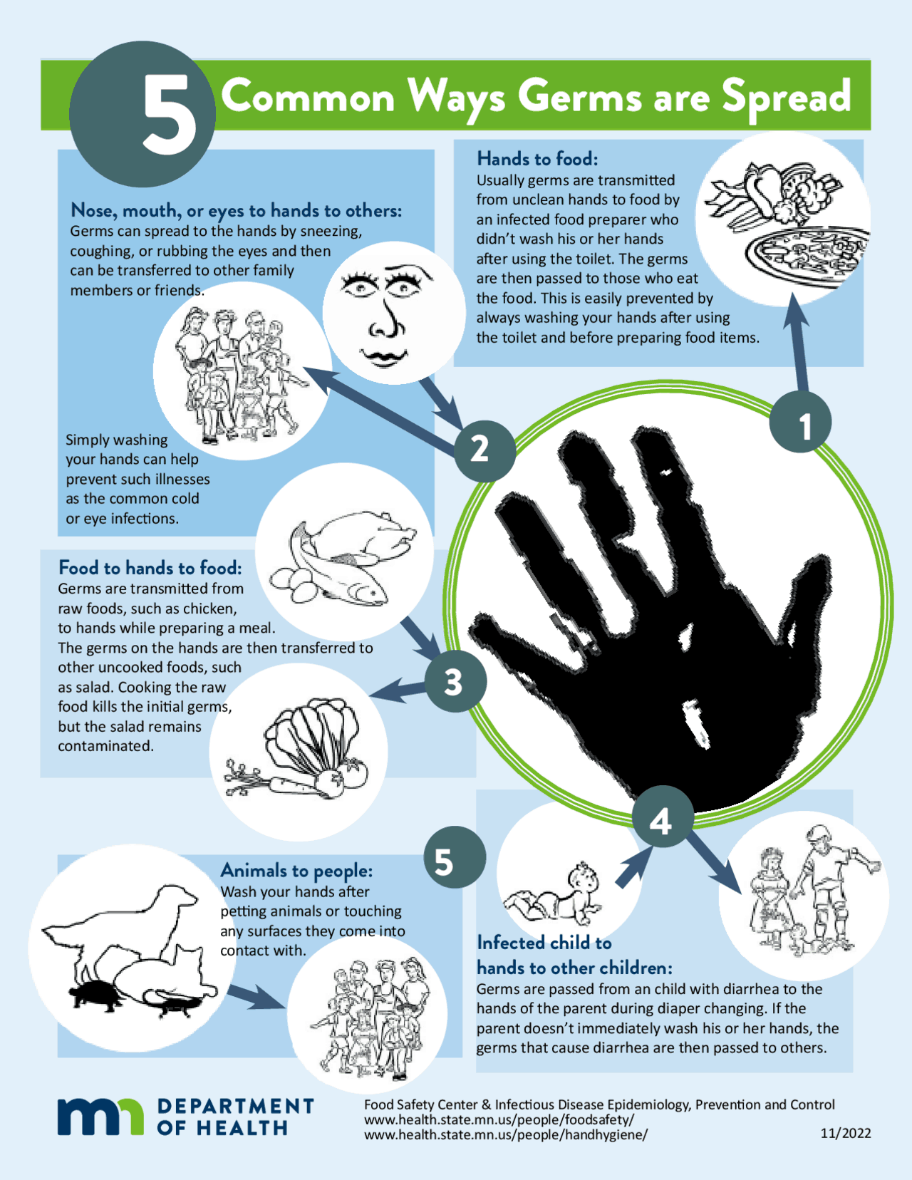 Spread of germs in microbiology | Schemes and Mind Maps Microbiology ...