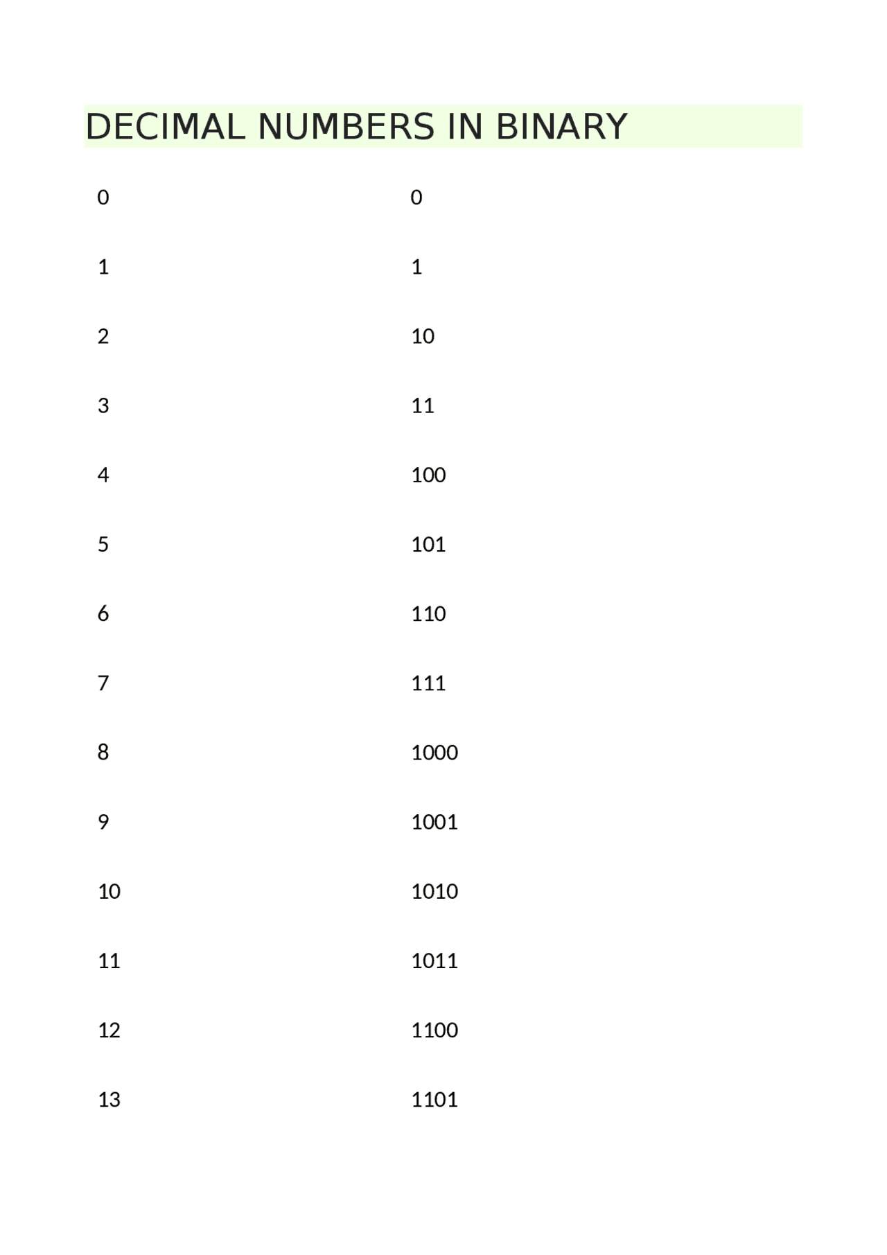 I NUMERI BINARI DA 0 A 100 | Schemi e mappe concettuali di Fondamenti ...