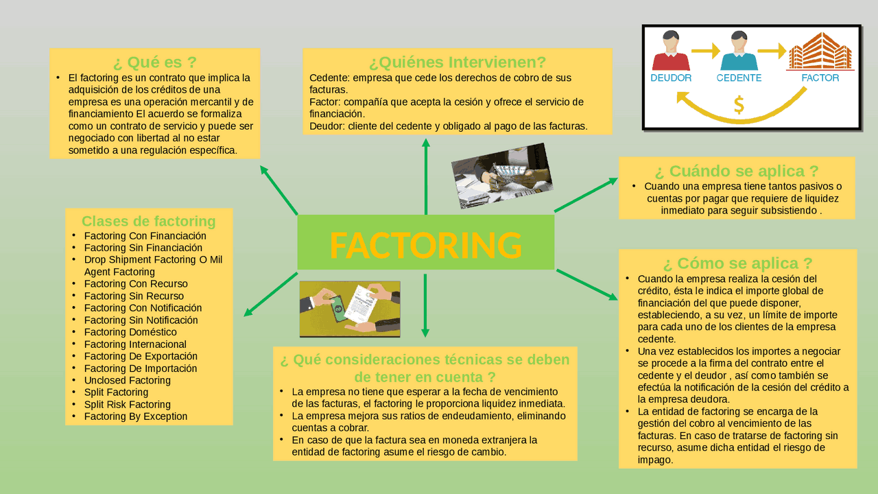 MAPA MENTAL EL FACTORING | Esquemas y mapas conceptuales de ...