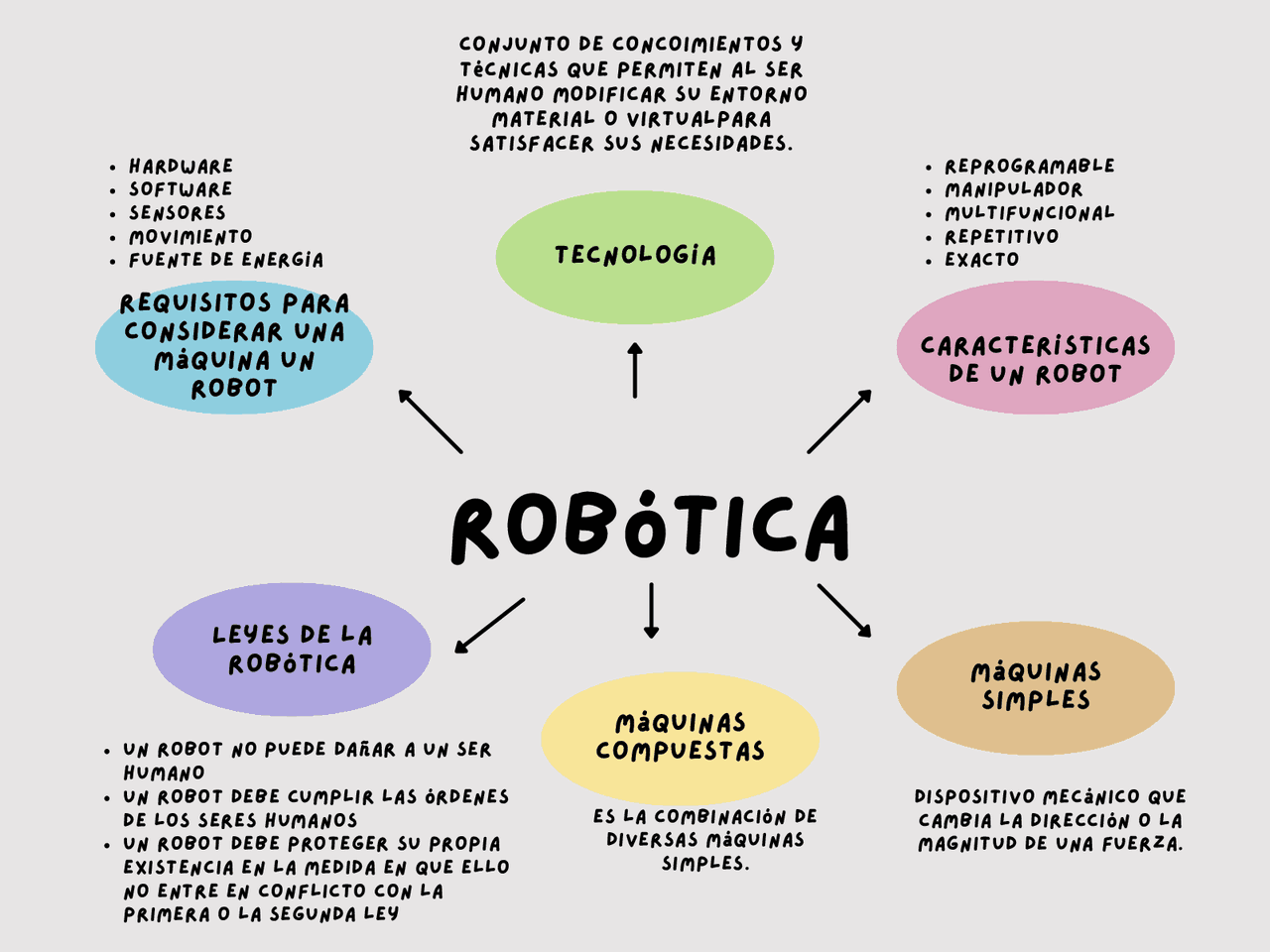 Esquemas sobre la robótica | Esquemas y mapas conceptuales de Tecnologías de la Información y la ...