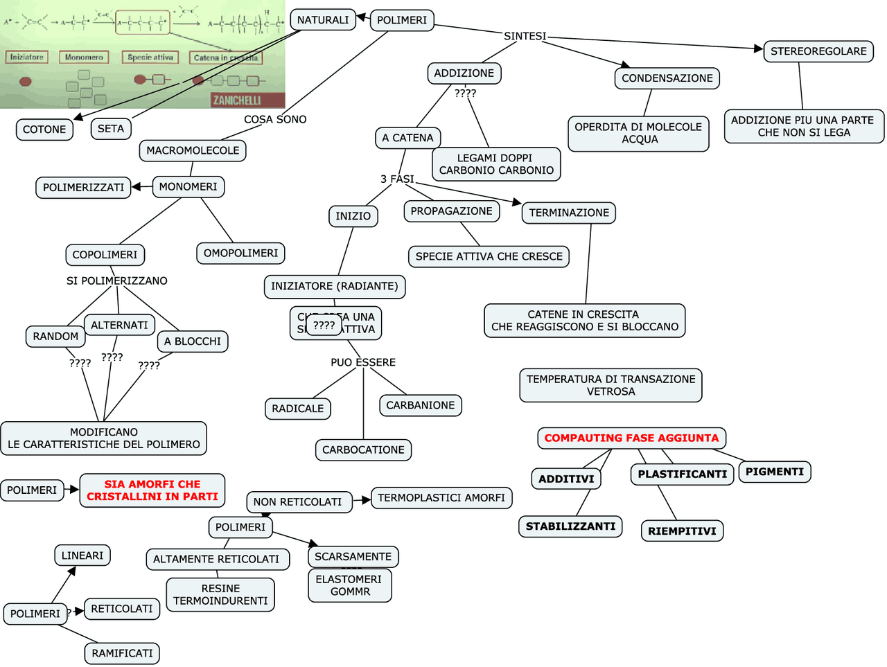 spiegazione polimeri | Schemi e mappe concettuali di Chimica dei ...