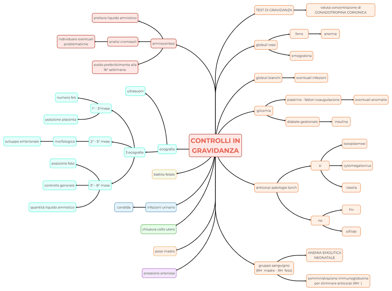 Controlli In Gravidanza Schemi E Mappe Concettuali Di Igiene Docsity