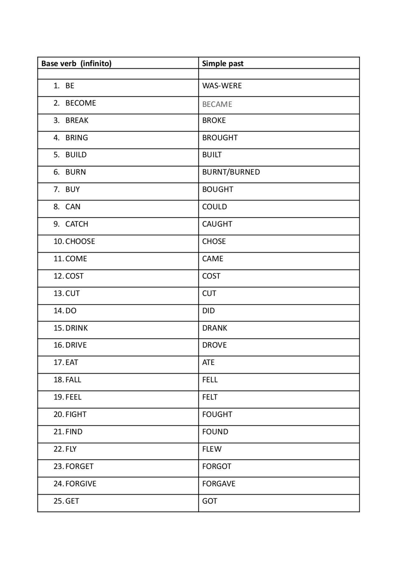 Verbi irregolari in inglese un breve riassunto e aiuto compiti,una ...