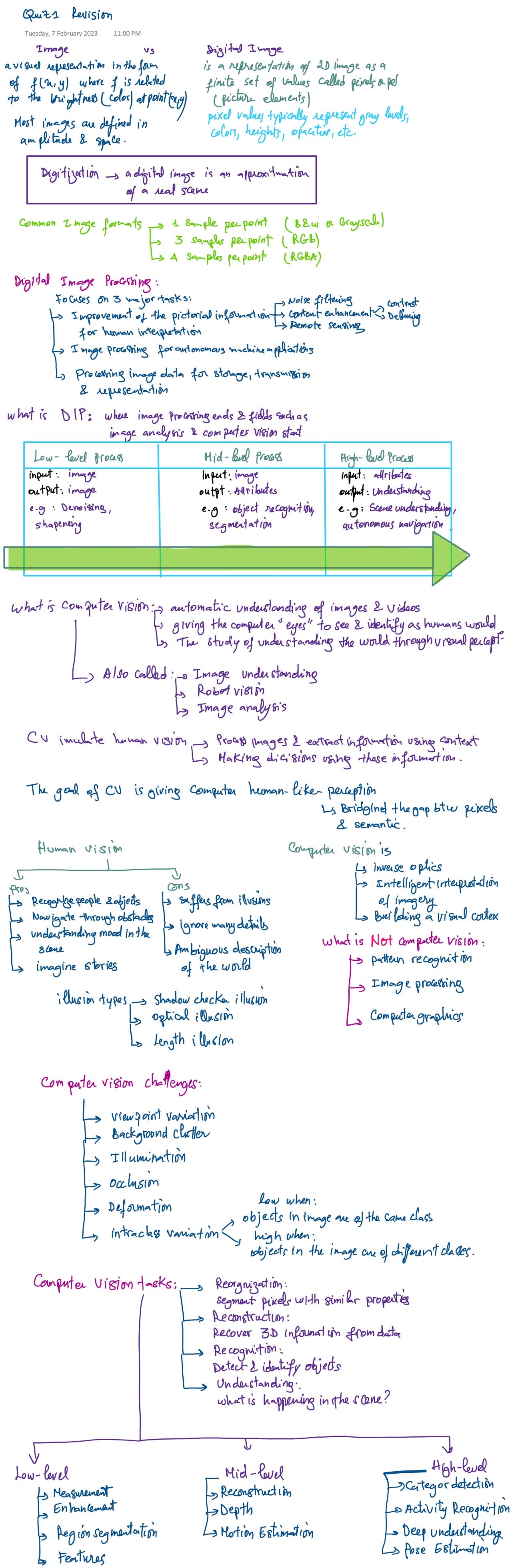A brief kickoff to DIP | Summaries Digital Image Processing | Docsity