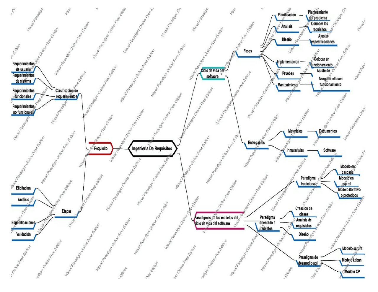 Mapa mental sobre ingenieria de requisistos | Esquemas y mapas conceptuales de Sistemas de Pago ...
