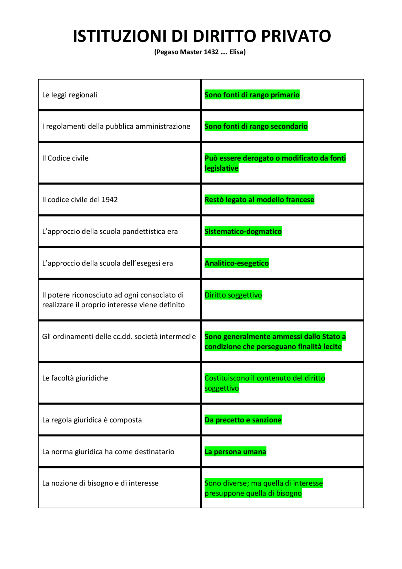 ISTITUZIONI DI DIRITTO PRIVATO, MASTER MA1432 | Panieri di Istituzioni ...