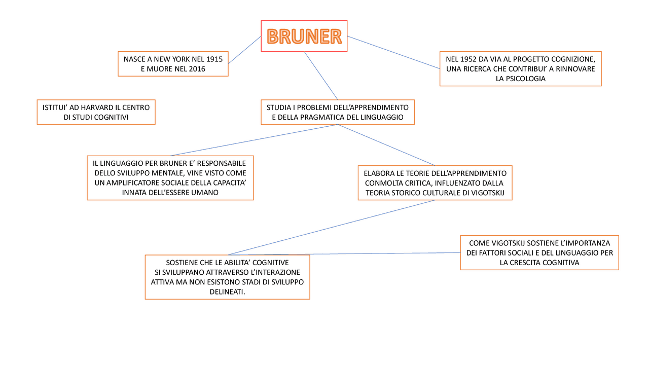 Mappe Concettuali Bruner Schemi E Mappe Concettuali Di Scienze Umane