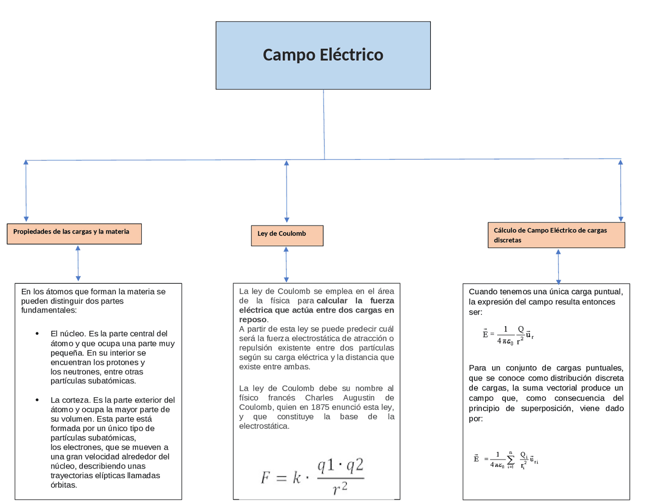 Campo eléctrico (Mapa conceptual) | Apuntes de Ingeniería Eléctrica y ...