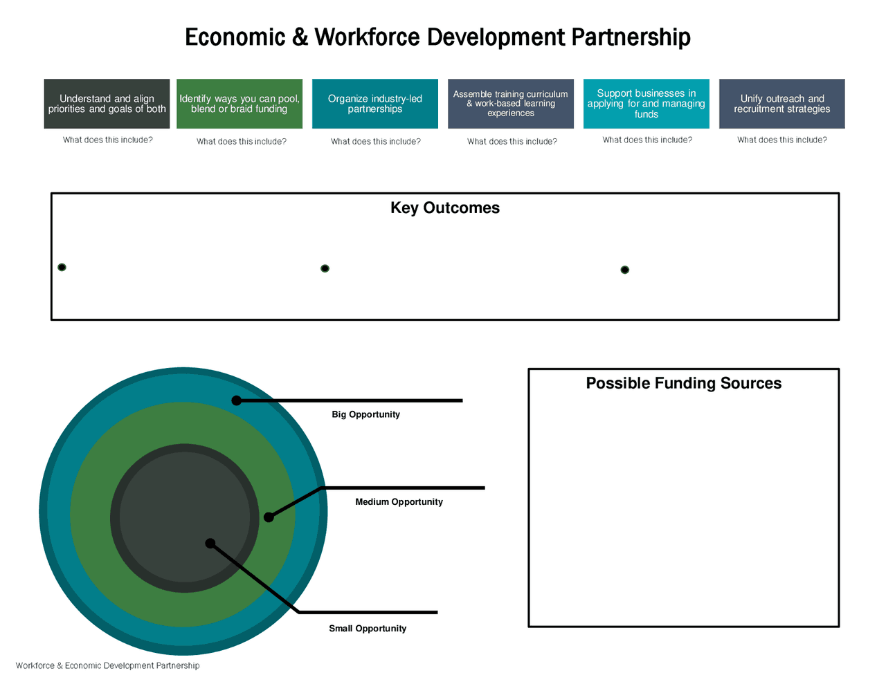 Economic & Workforce Development Partnership | Schemes and Mind Maps ...