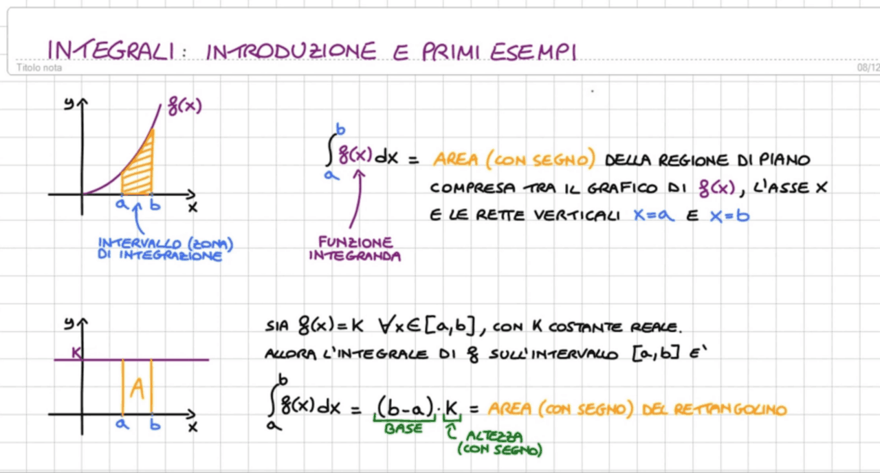 Integrali Teoria Math Schemi E Mappe Concettuali Di Matematica