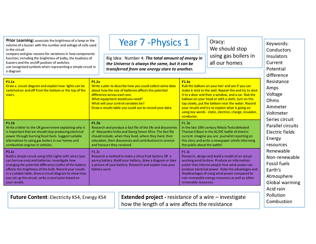 Year 7 Physics: Energy Transfer and Electrical Circuits | Study notes ...