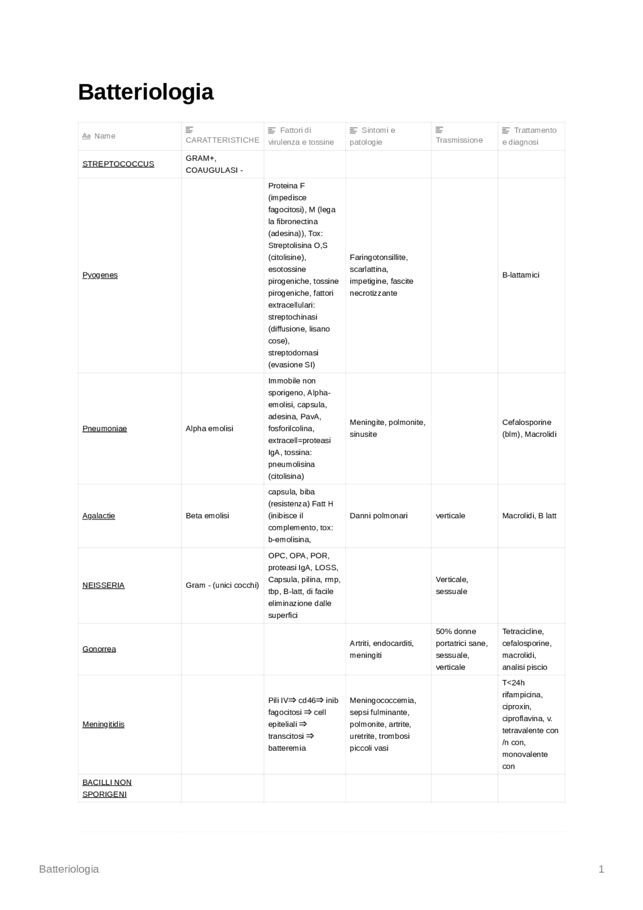 Tabella Di Batteriologia Schemi E Mappe Concettuali Di Microbiologia