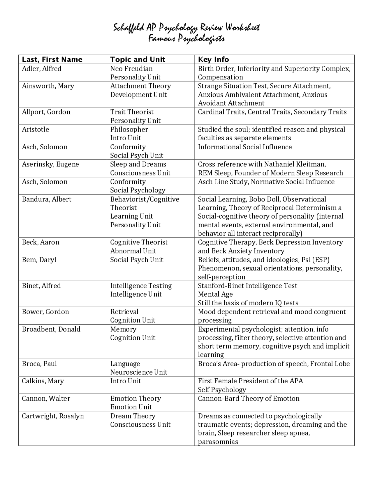 Famous Psychologists and their Key Contributions | Summaries ...