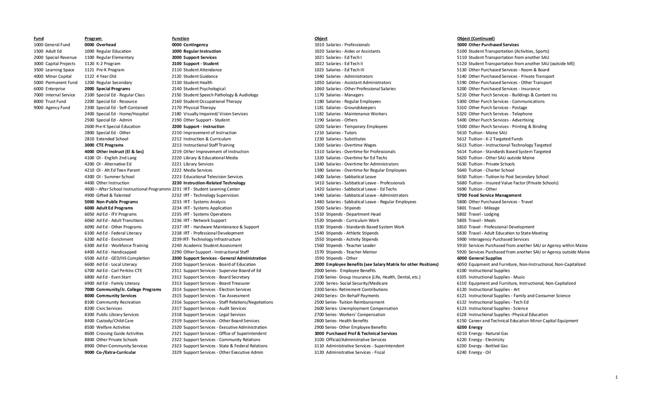 Account Coding Cheat Sheet 20Sept22.xlsx | Exams Introduction to Public ...