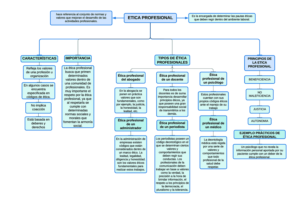 Mapa conceptual sobre ética profesional | Esquemas y mapas conceptuales de Ética | Docsity