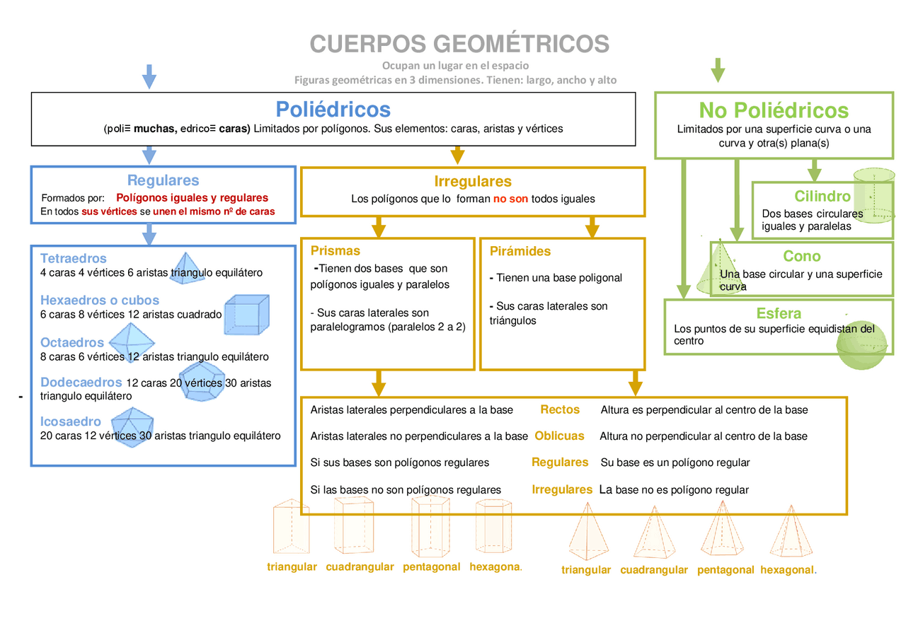 Esquema de las figuras planas | Esquemas y mapas conceptuales de Matemáticas | Docsity