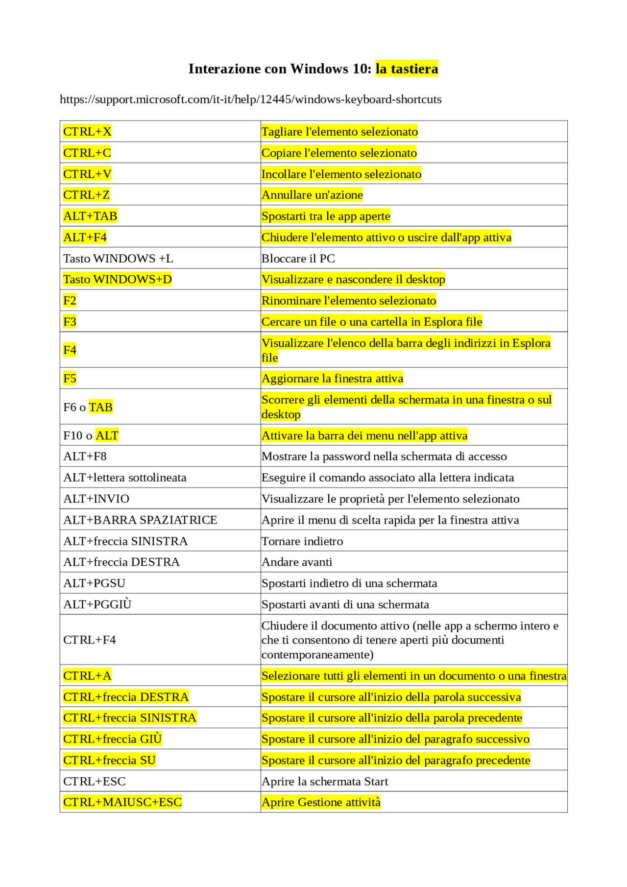 Scorciatoie tastiera windows 10 | Schemi e mappe concettuali di ...