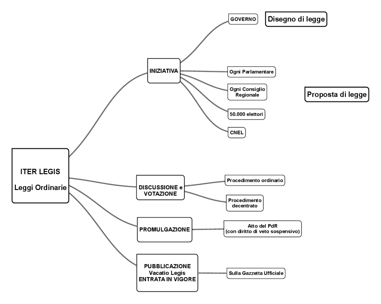 Diritto_ il procedimento dell'iter Legis | Schemi e mappe concettuali ...