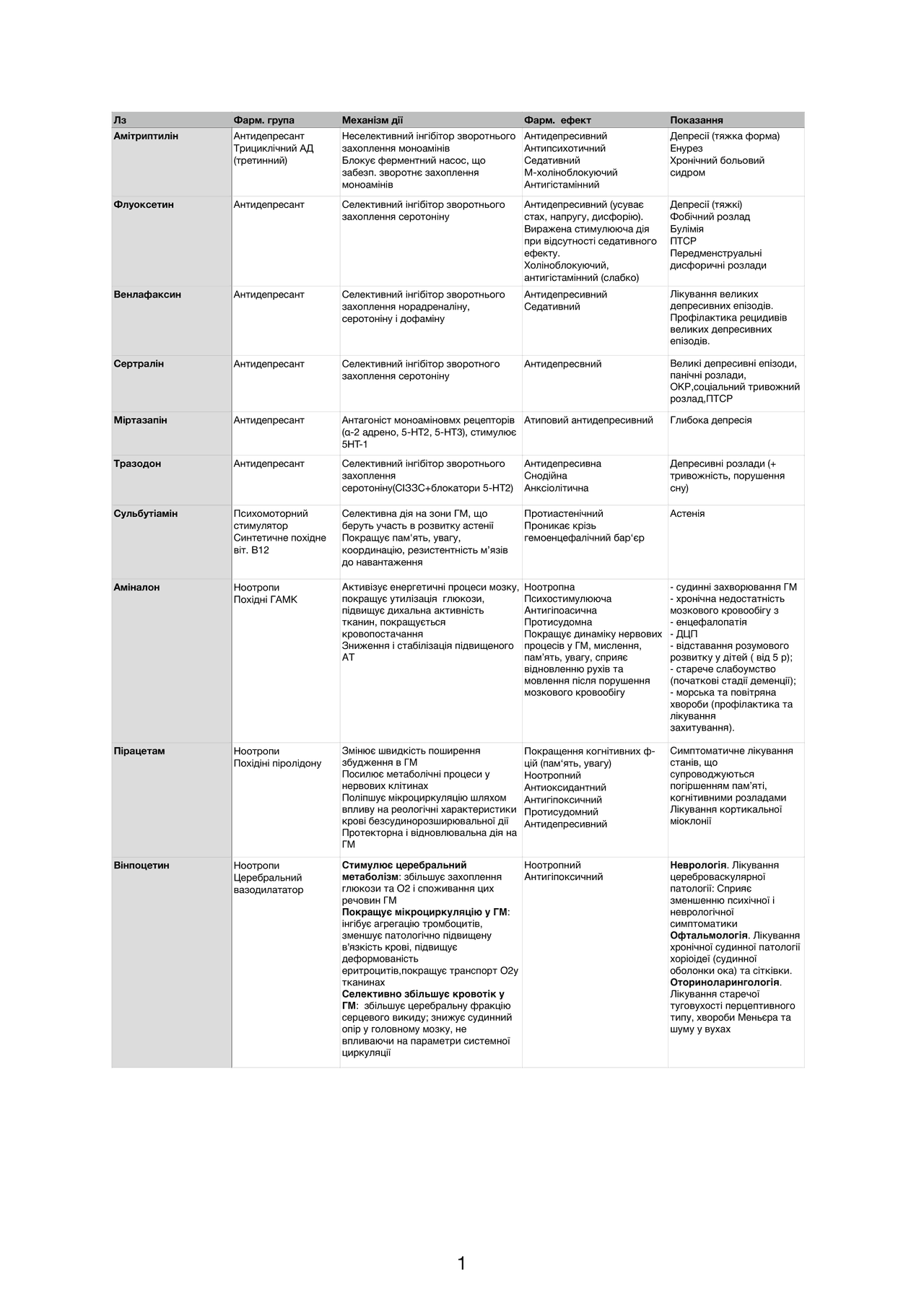 АнтидепресантиНоотропи Конспекты лекций Фармакология Docsity