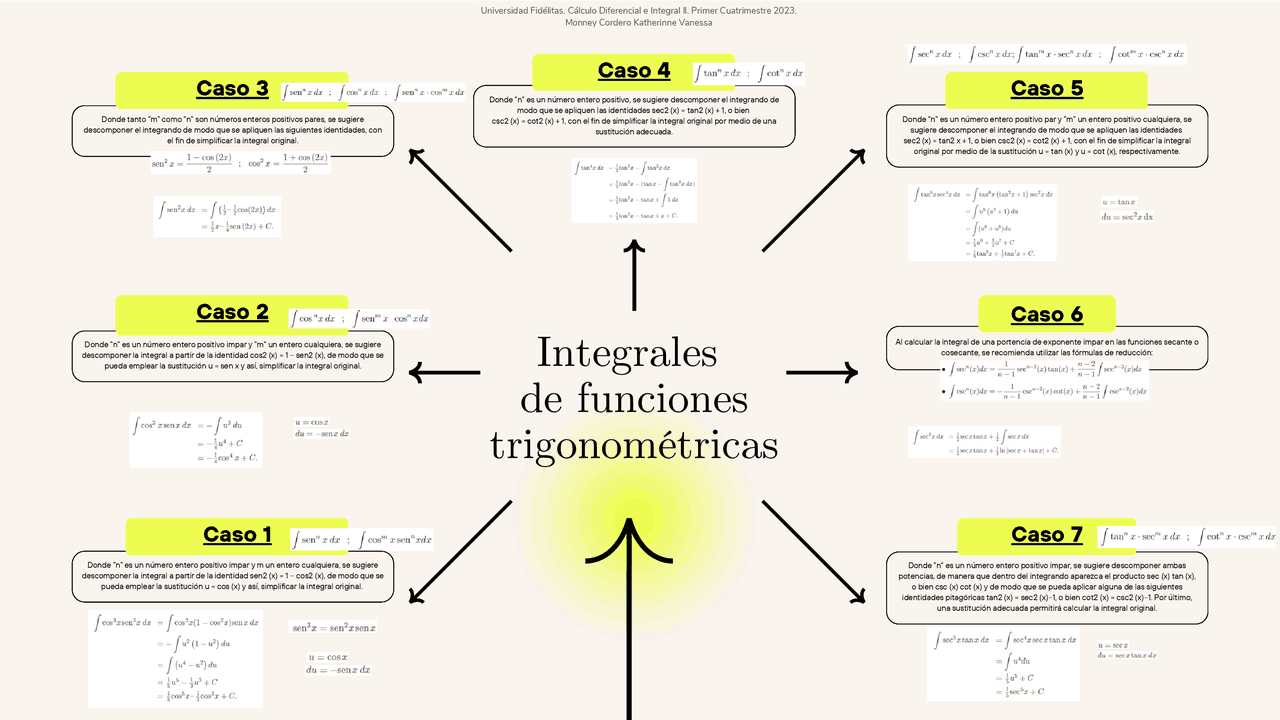 Integrales de Funciones Trigonometricas | Esquemas y mapas conceptuales de Cálculo | Docsity