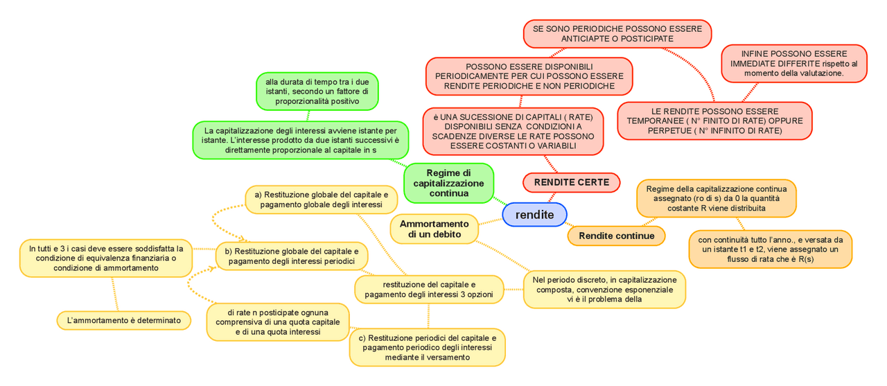 Matematica finanziare | Schemi e mappe concettuali di Matematica Finanziaria | Docsity