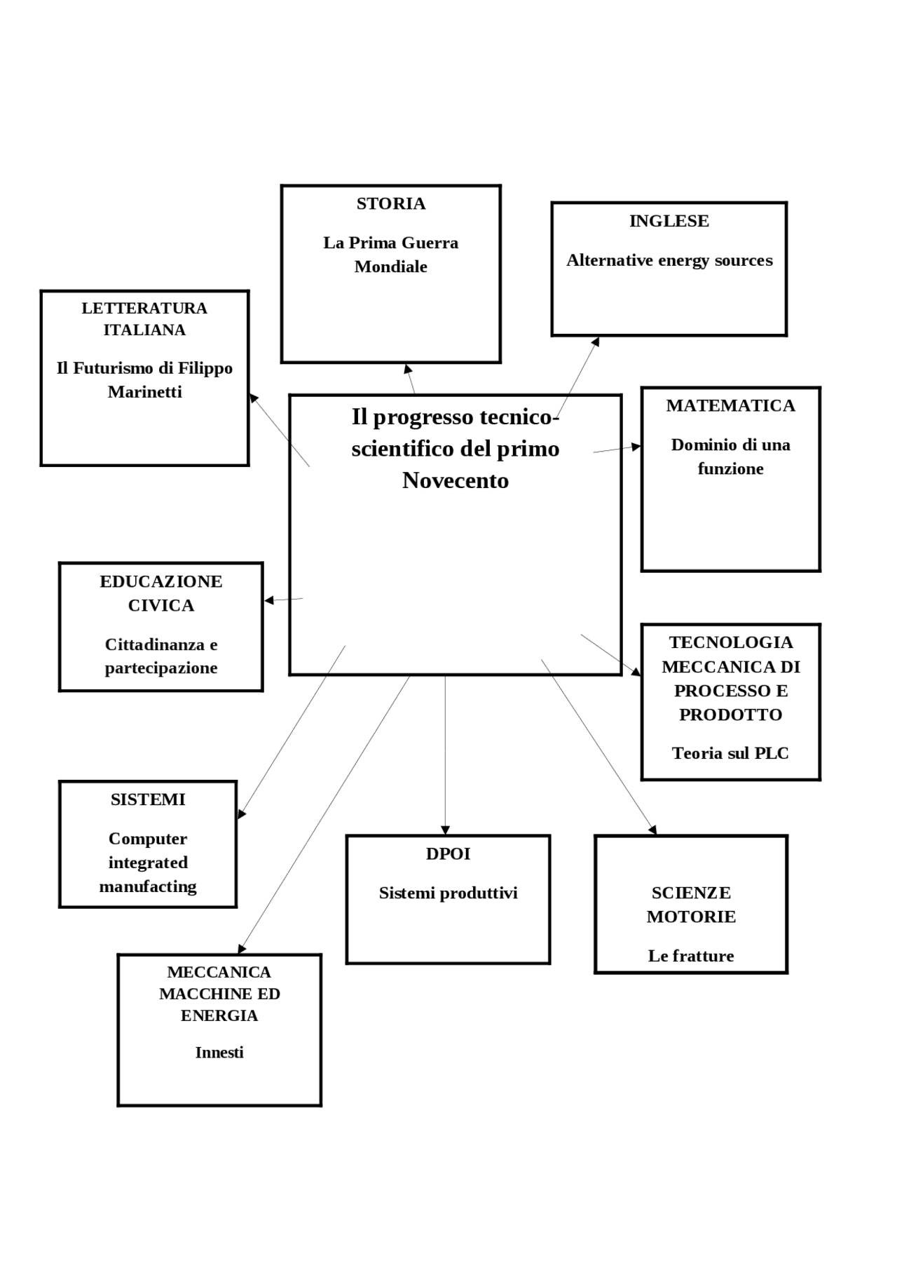 Mappe concettuali per un percorso di studio per gli esami | Schemi e ...