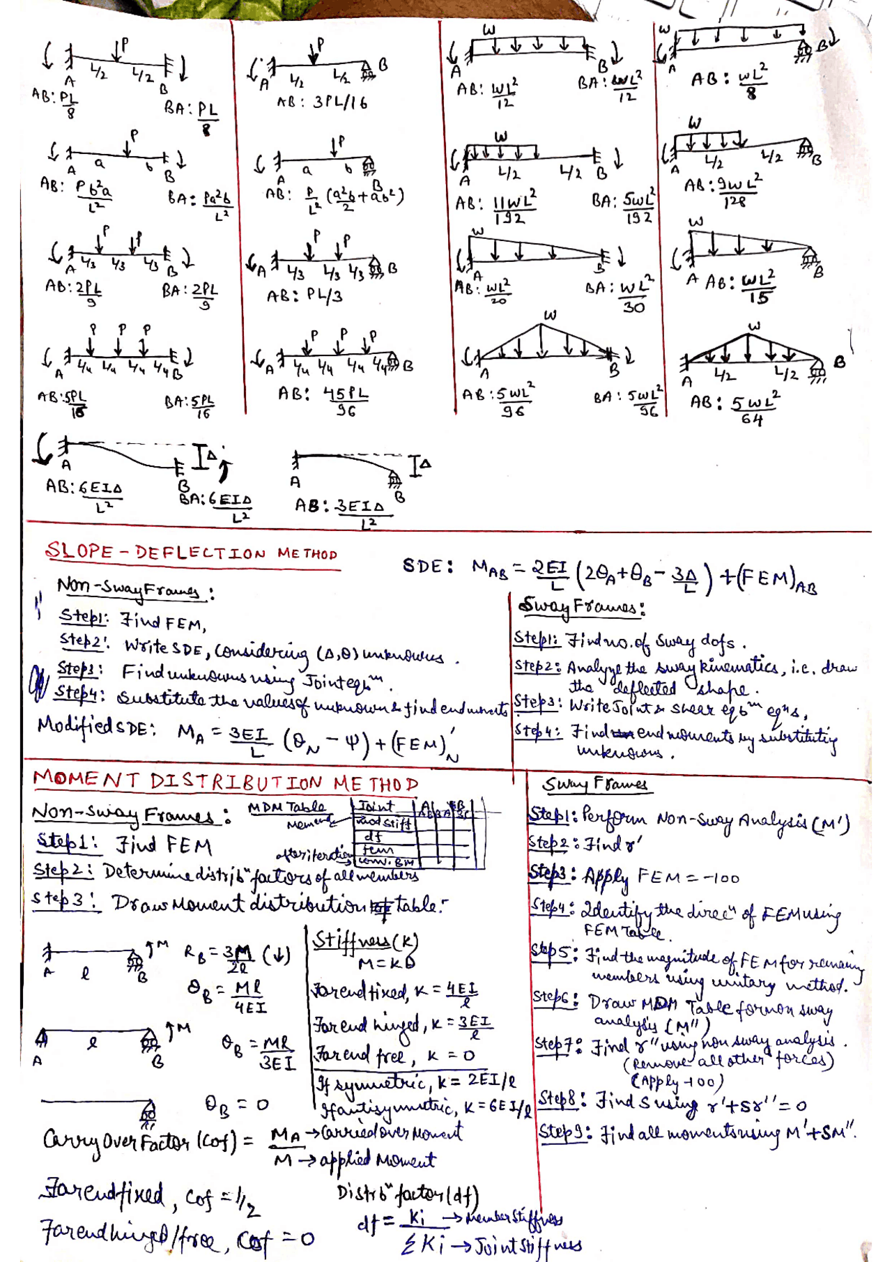 2 Page Notes Structural Engineering Entire Semester Cheat Sheet