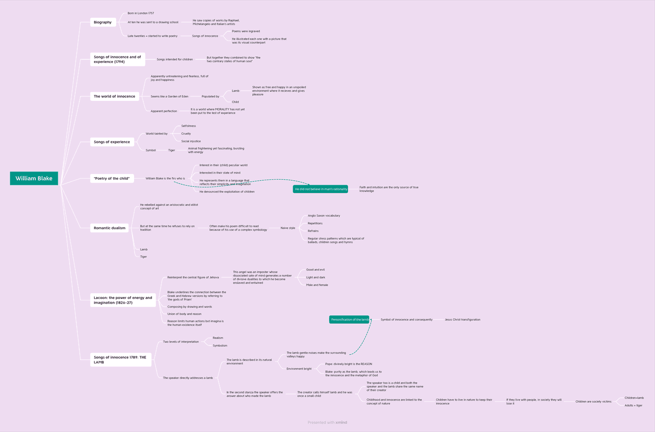 Schema su WilliAm Blake | Schémas de Littérature anglaise | Docsity