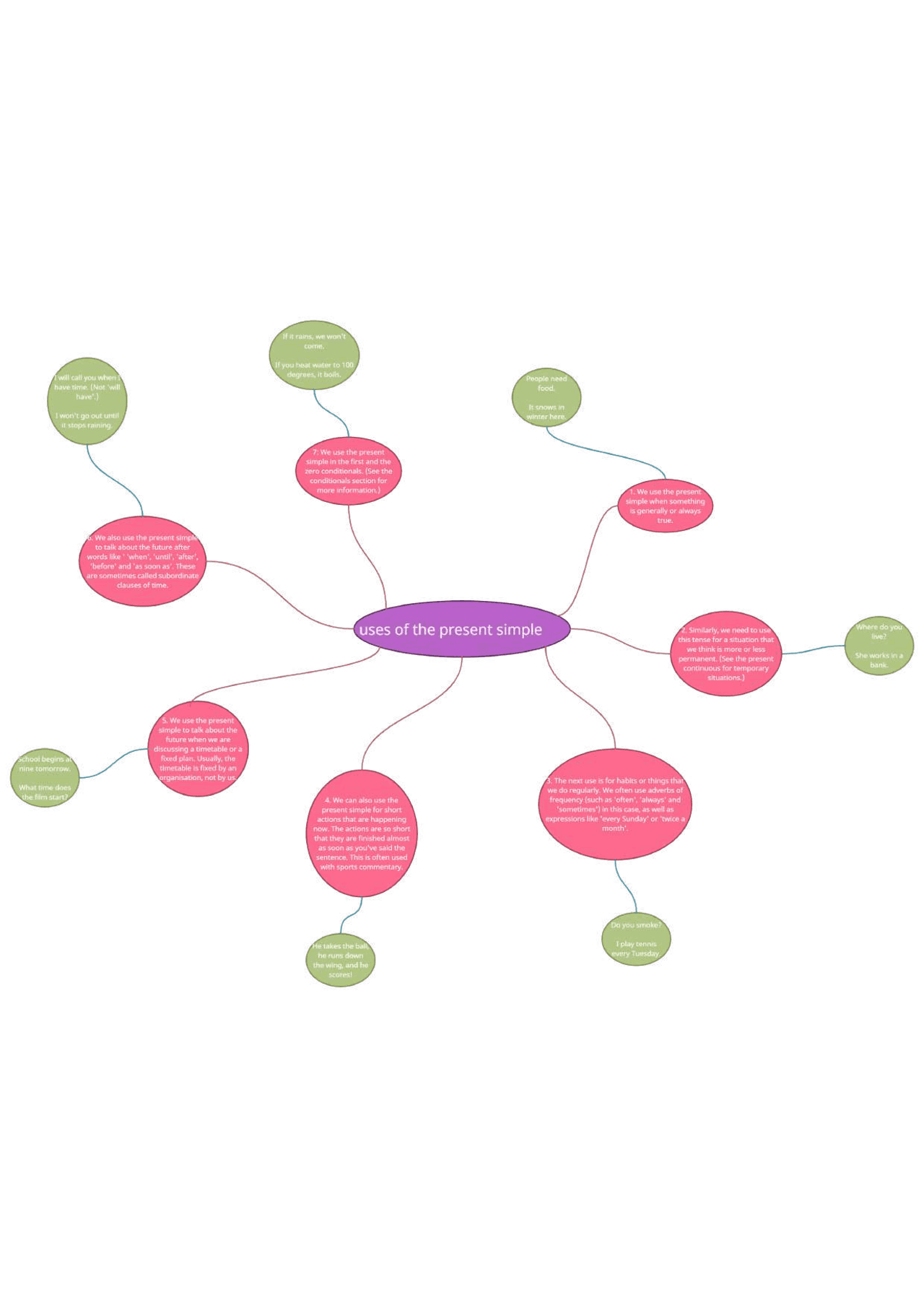 Present Simple Concept Map