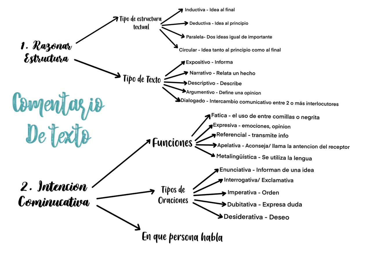 Esquema comentario de texto | Esquemas y mapas conceptuales de Lengua y Literatura | Docsity