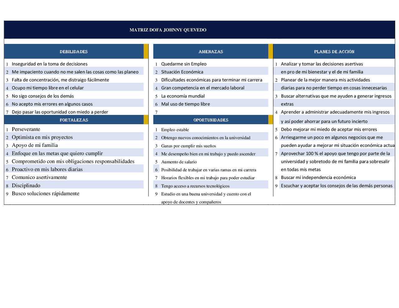 Matriz DOFA personal | Apuntes de Socialización y Curso de la Vida ...