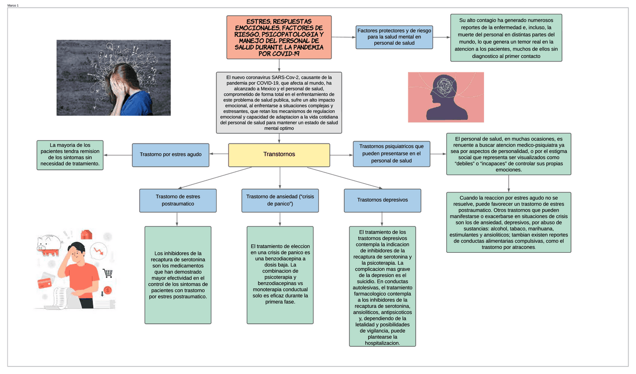 Mapa conceptual sobre el estres | Esquemas y mapas conceptuales de Psicología | Docsity