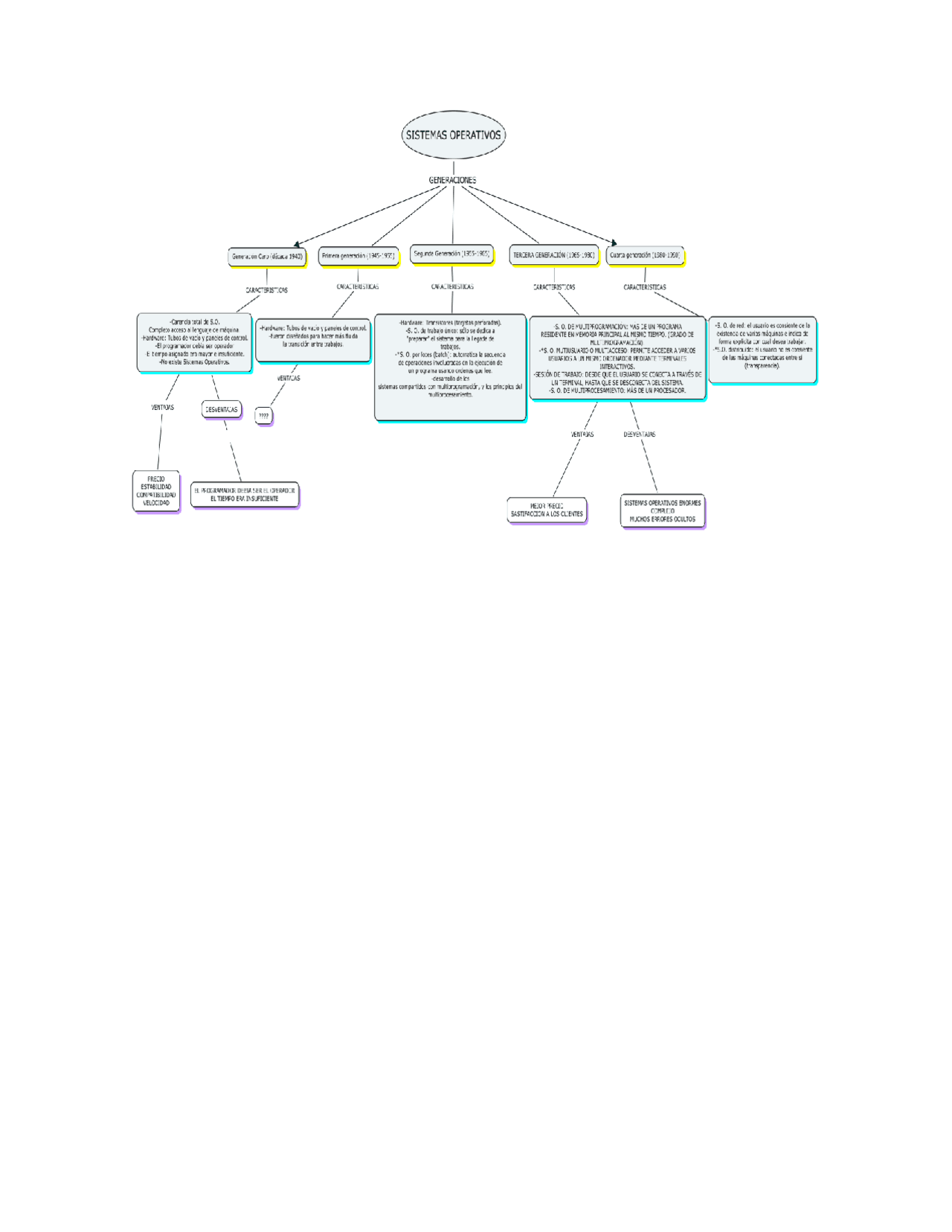 MAPA CONCEPTUAL Historia y Evolucion de SIstemas Operativos | Esquemas y mapas conceptuales de ...