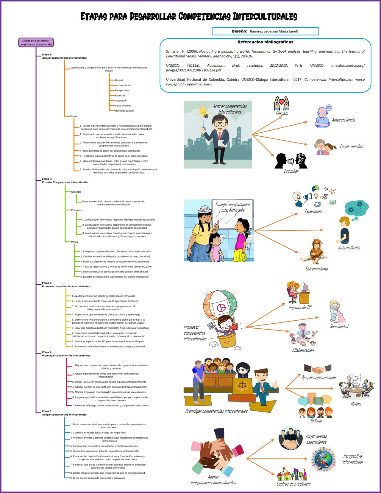 Competencias Interculturales | Esquemas y mapas conceptuales de ...