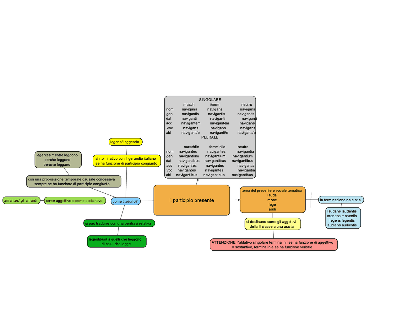 Mappa sull’uso del participio | Schemi e mappe concettuali di Latino ...