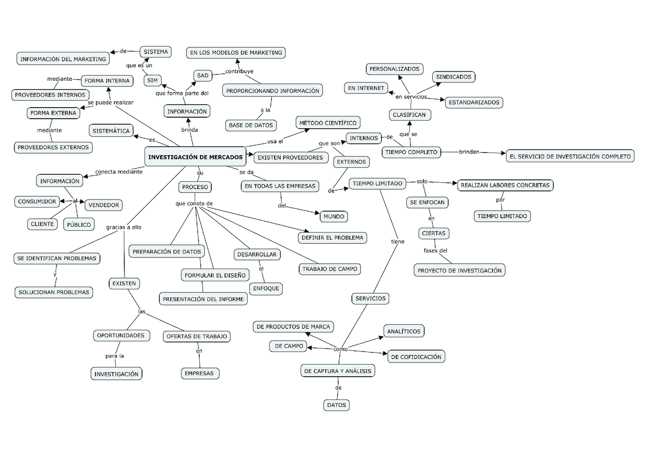 Mapa Conceptual del Capítulo 1 del libro Investigación de Mercados de Malhotra | Esquemas y ...