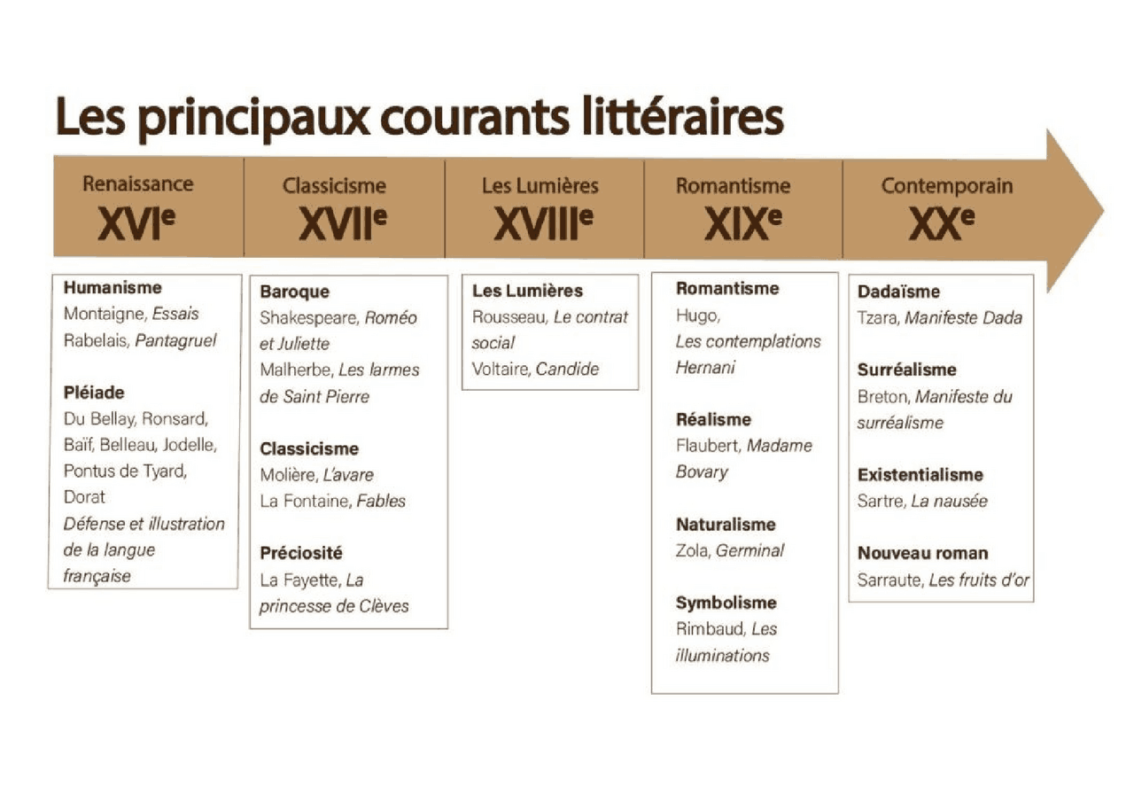 Les courants littéraires | Schémas Français | Docsity